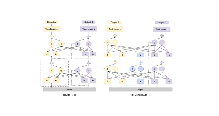 [KDD'2023]AdaTT多目标融合推荐: Adaptive TasktoTask Fusion Network for Multitask Learning in ...