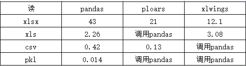 Pandas 写入 Excel 时,时间太长如何解决? 知乎