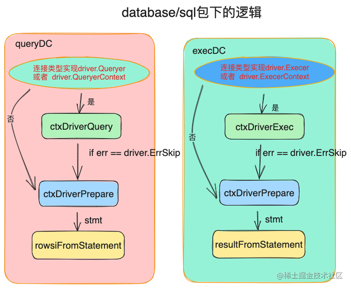 go database sql接口分析及sql埋点实现 - 知乎