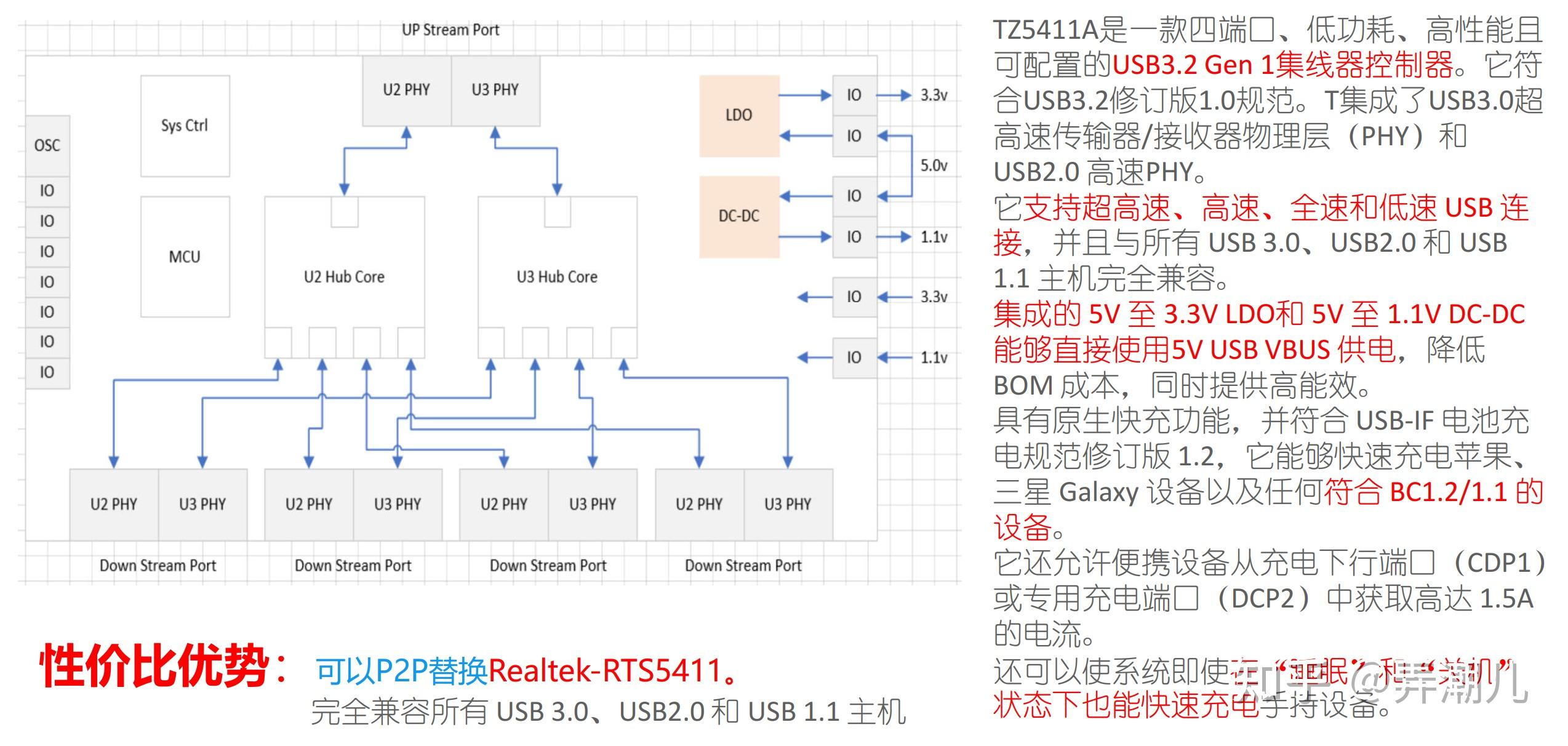 RTS5411 USB3.0HUB国产替代物料TZ5411A（太芮） - 知乎