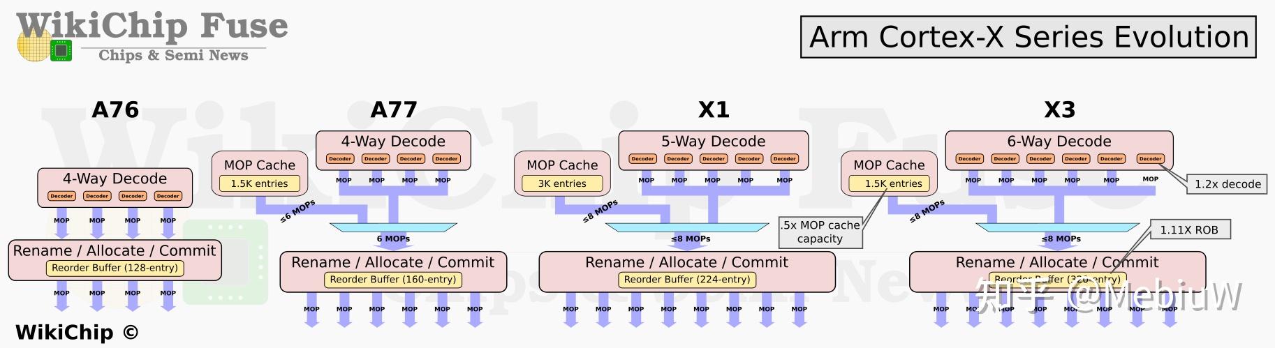 ARM次世代核心Cortex X3/A715/A510简评：降本增效，问题依旧 - 知乎