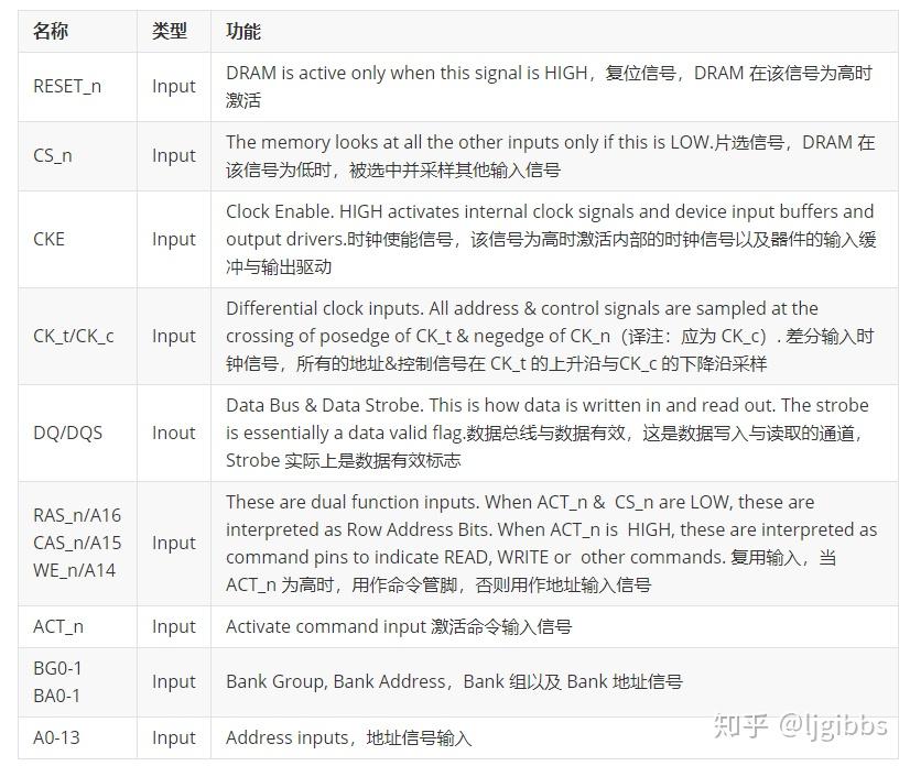 译文： DDR4 SDRAM - Understanding the Basics（上） - 知乎