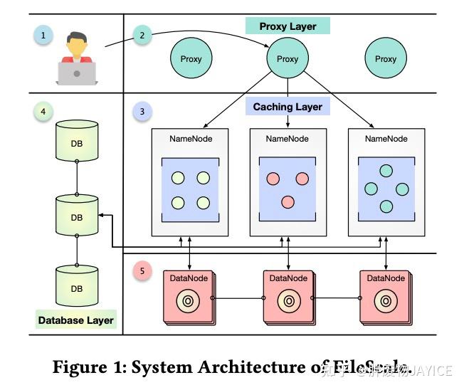 [论文笔记]FileScale: Fast and Elastic Metadata Management for Distributed File Systems - 知乎