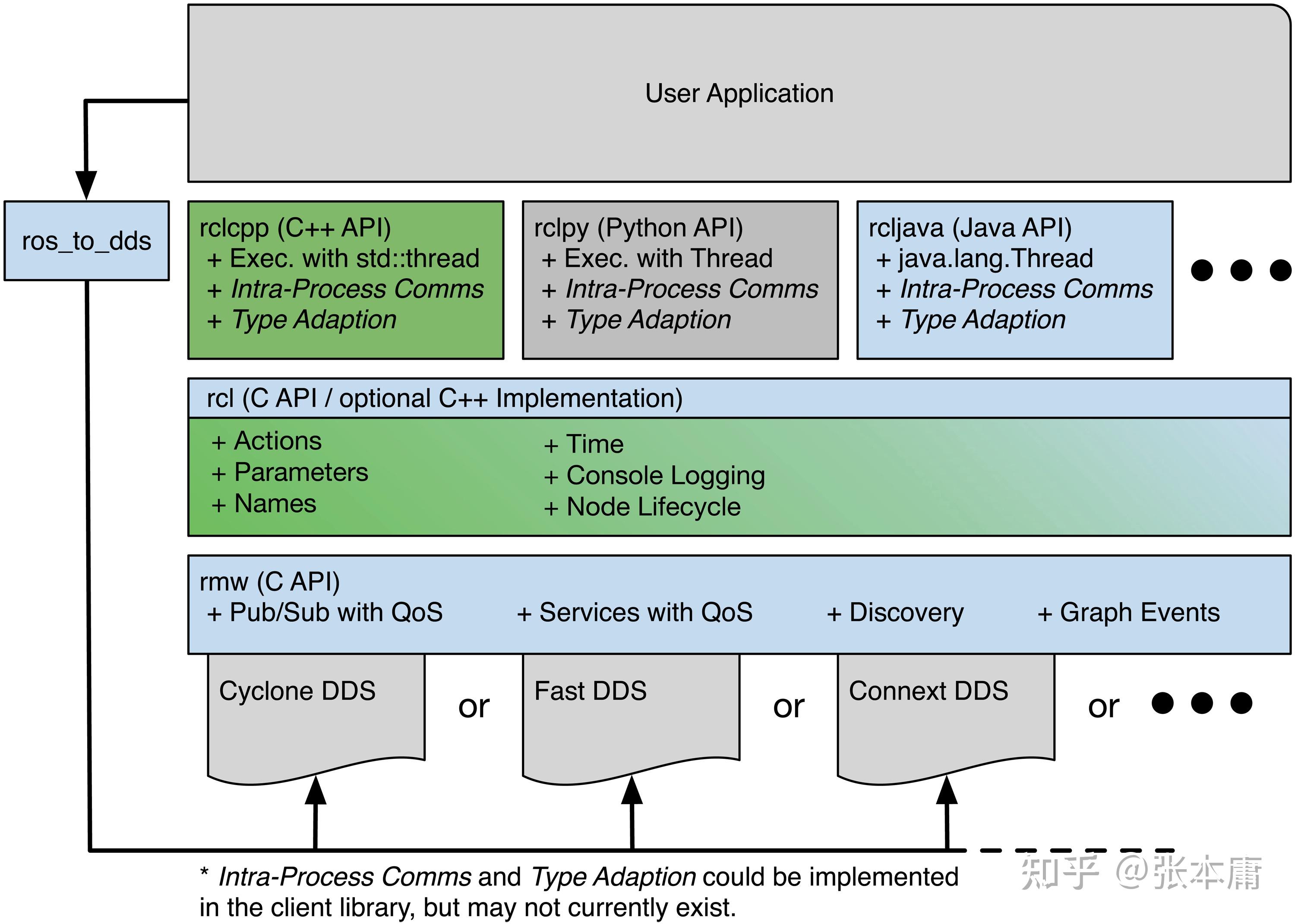 ROS2原理：设计、架构和野外使用 下（来源于Science Robotics） - 知乎