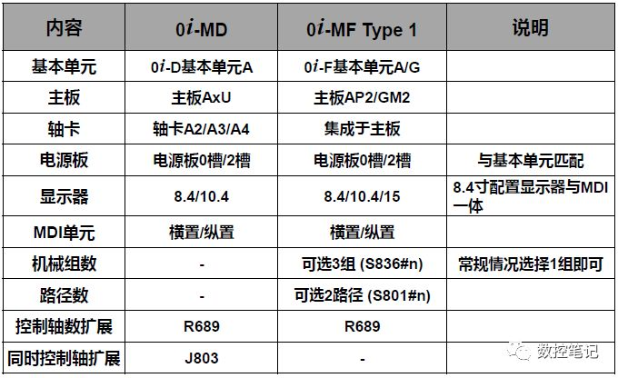 FANUC 0iD与0iF系统 配置及兼容性区别 - 知乎