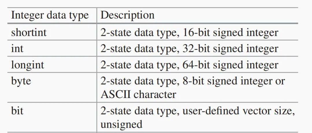 System Verilog中的整数数据类型 - 知乎