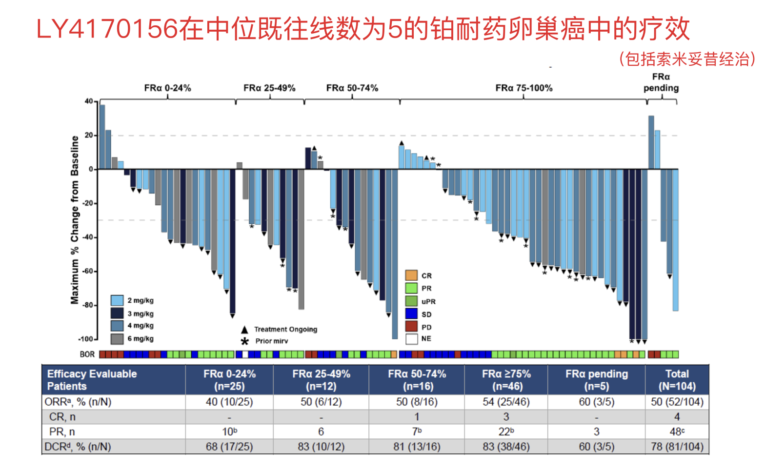 卵巢癌中的ADC临床疗效汇总(2025.11) - 知乎
