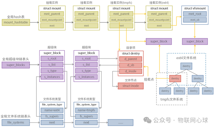 图解Linux虚拟文件系统(VFS)之关系篇 - 知乎