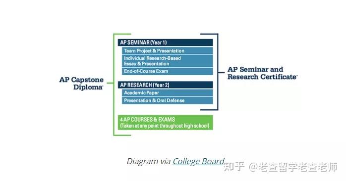 AP Capstone文凭是个什么鬼？ - 知乎