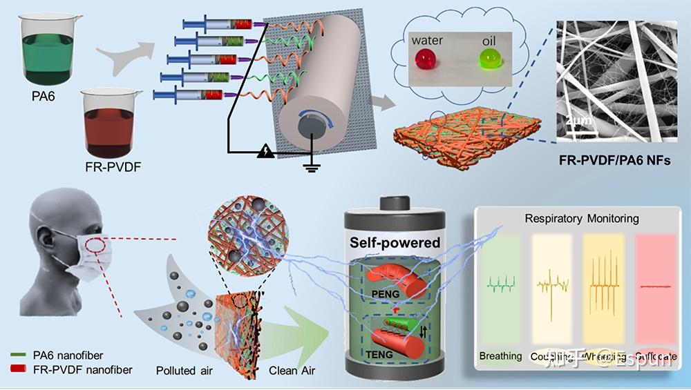 青岛大学牛海涛&周华教授：自供电超疏水/疏油FR-PVF/PA6纳米纤维膜，用于长效过滤与呼吸监测 - 知乎