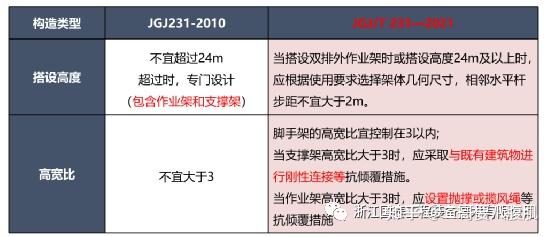 JGJ/T231-2021新盘扣规范解读 - 知乎
