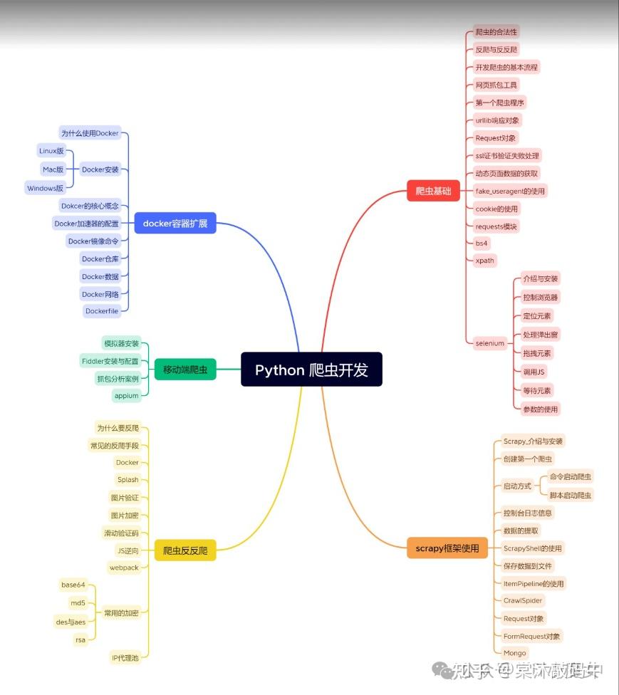 史上最好上手的 0基础Python爬虫教程，Python爬虫小白入门学习 (看这篇就够了！） - 知乎