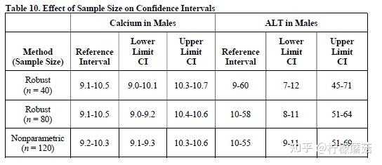 CLSI EP28 A3C --中文版 - 知乎