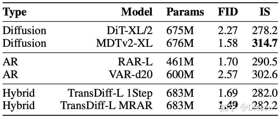 TransDiff--最简洁的AR Transformer+Diffusion图像生成方法 - 知乎
