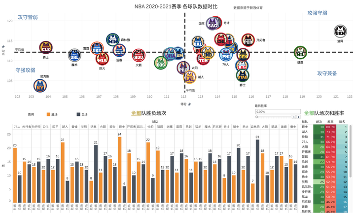 一个案例入门tableau——NBA球队数据可视化实战解析 - 知乎