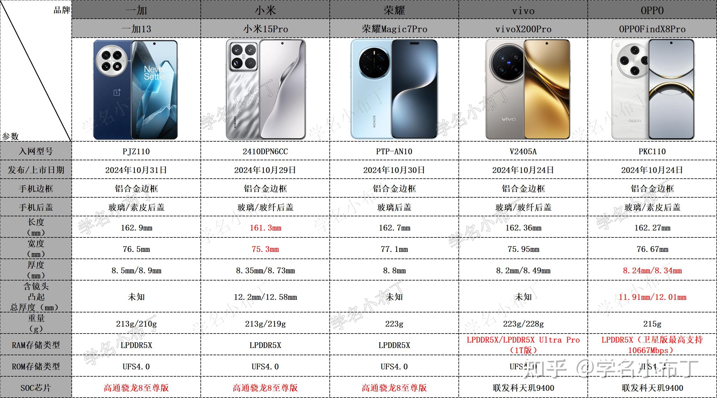 一加13、小米15Pro、荣耀Magic7Pro、vivoX200Pro、OPPOFindX8Pro，怎么选？ - 知乎