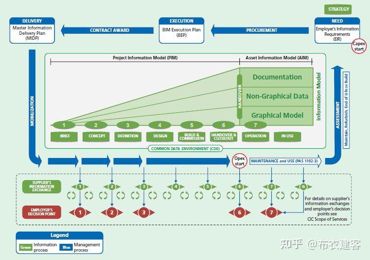 PAS 1192和ISO 19650介绍 - 知乎