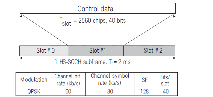 高速下行链路包接入(HSDPA)提高W-CDMA 的吞吐率和效率 - 知乎
