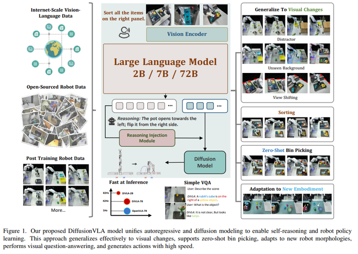 简单灵活，便于部署 | Diffusion-VLA：通过统一扩散与自回归方法扩展机器人基础模型 - 知乎