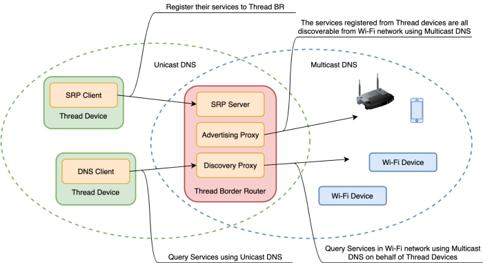 Matter 系列 #5 I Matter 中的 Thread 边界路由器 - 知乎