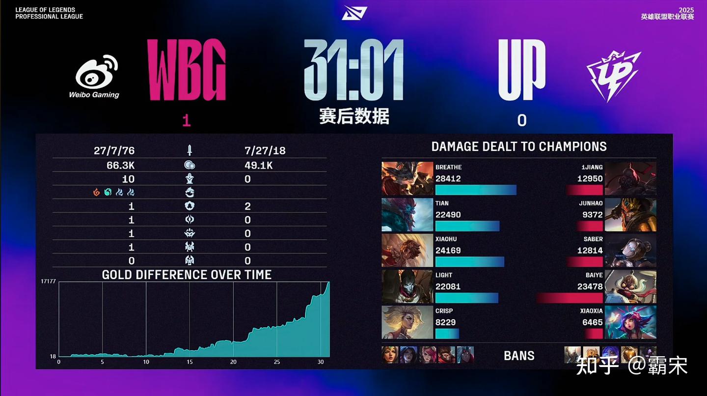 LPL骑士之路：为巅峰组挽回颜面，WBG零封UP，晋级季后赛 - 知乎
