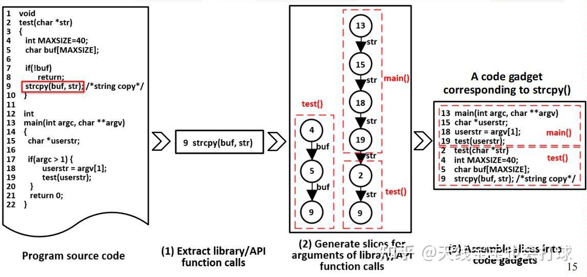 学习笔记：VulDeePecker - 知乎