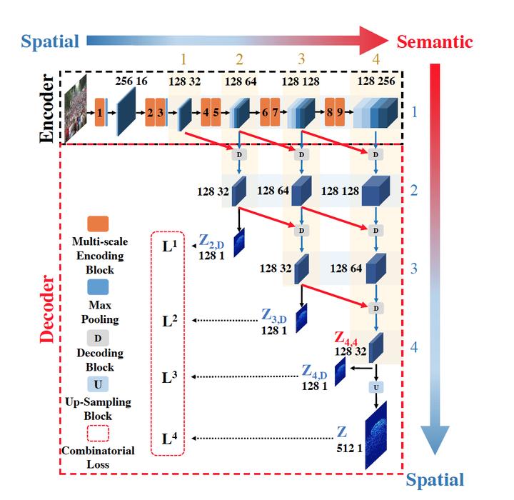 cvpr2019 Trellis Encoder-Decoder Networks - 知乎