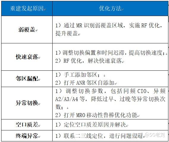 RRC重建比率高问题分析和优化方法 - 知乎
