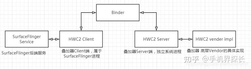 Andorid 硬件显示系统HWC&HWC2架构详解 - 知乎