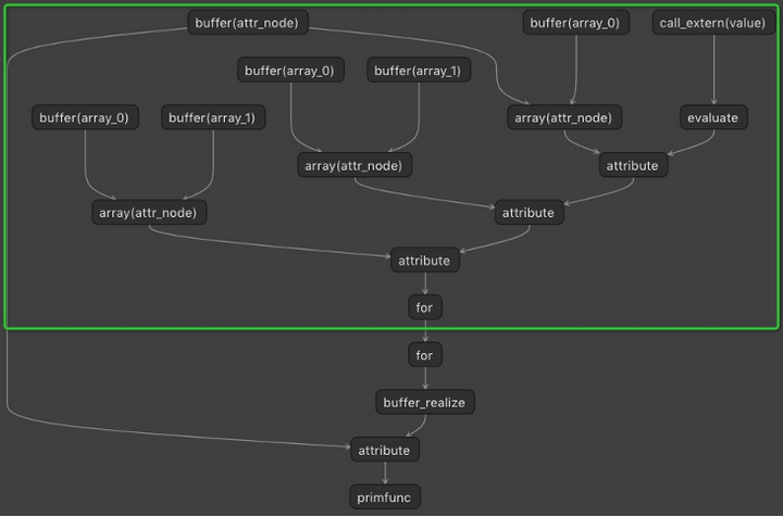 【我与TVM二三事 前篇（7）】stmt构建案例剖析 - 知乎