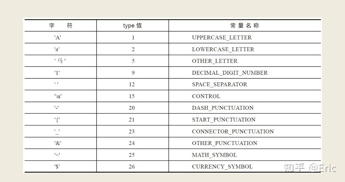Java 中为什么很少使用Character 类？和String在使用上有什么区别？ - 知乎