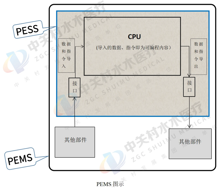 PEMS如何适用GB9706.1-2020—上篇 - 知乎
