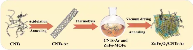 清华安晓强团队CEJ：MOFs衍生ZnFe2O4/CNTs，活化PS降解双酚A！ - 知乎