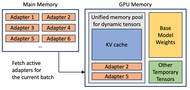 S-LoRA：让一个GPU运行数千个大模型 - 知乎