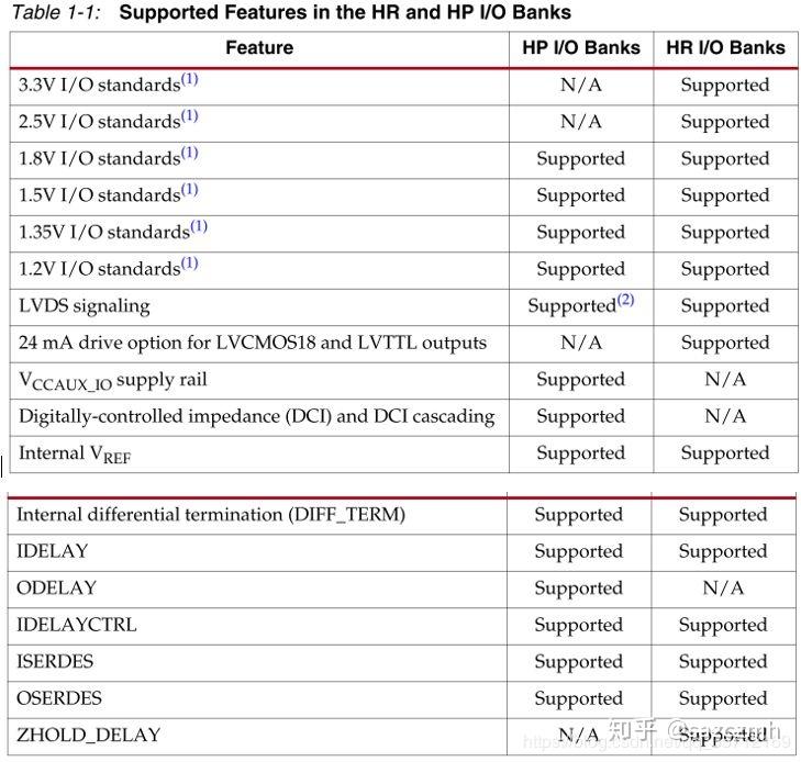 XILINX 7系列FPGA_SelectIO篇 - 知乎