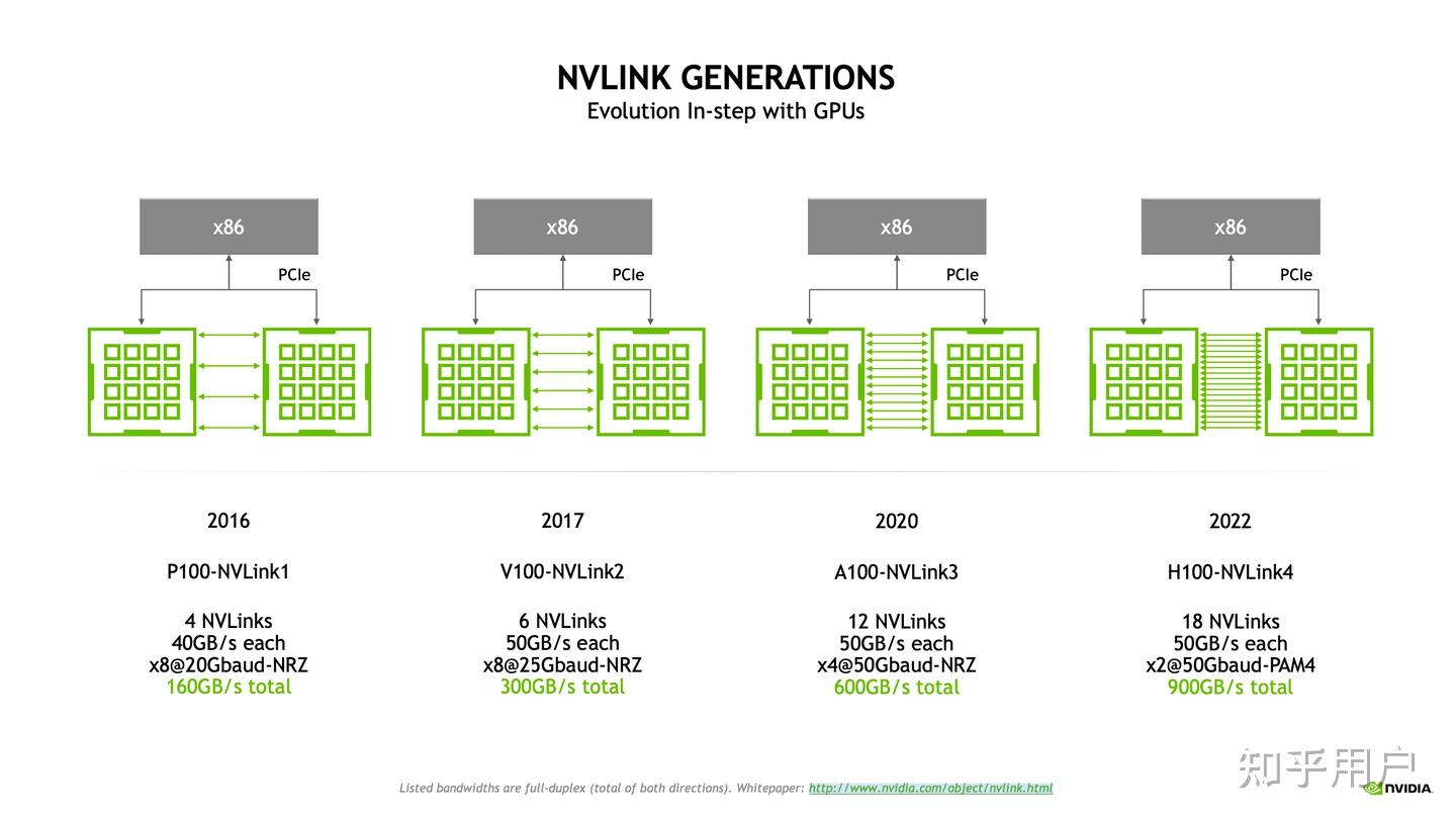 为什么NVlink能够实现比PCIe更高的传输带宽？ - 知乎