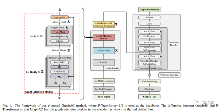 IEEE SPL | 基于图注意力机制的音频语意概述 - 知乎