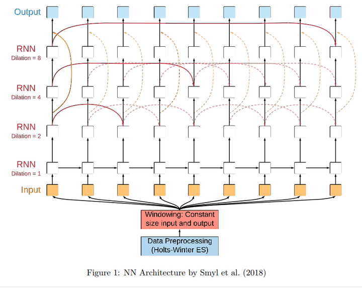 快速ES-RNN: ES-RNN算法的GPU实现 - 知乎