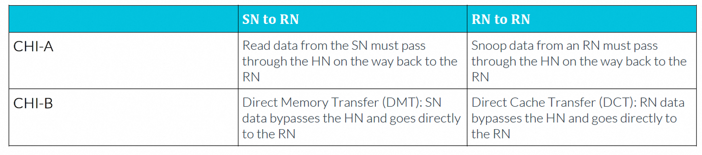 ARM CHI总线导论学习 - 知乎