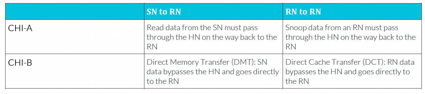 ARM CHI总线导论学习 - 知乎