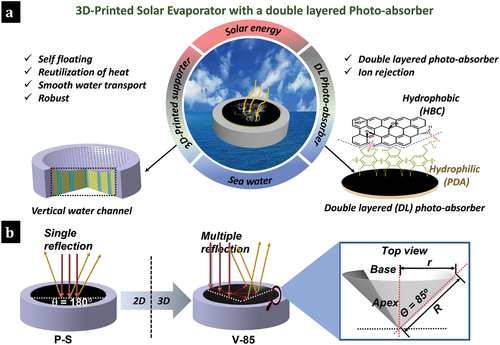 《Adv. Mater.》3D 打印合理设计高性能和坚固的PVA/PVP水凝胶太阳能蒸发器 - 知乎