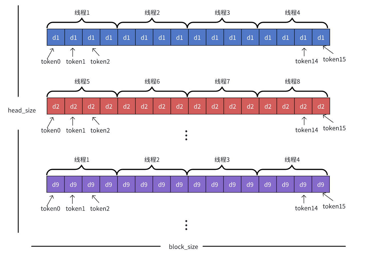 浅谈vllm的paged attention 算子 - 知乎