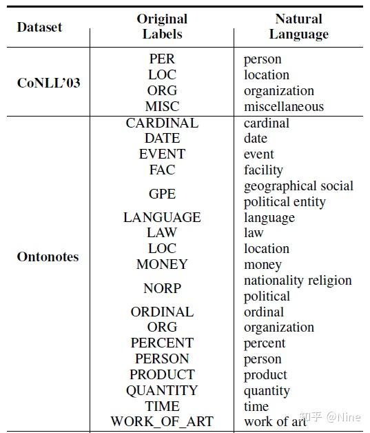 ACL2022小样本NER SOTA: Label Semantics for Few Shot Named Entity Recognition - 知乎