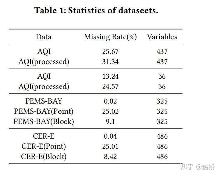 An Observed Value Consistent Diffusion Model for Imputing Missing Values in MTS(KDD'23) - 知乎