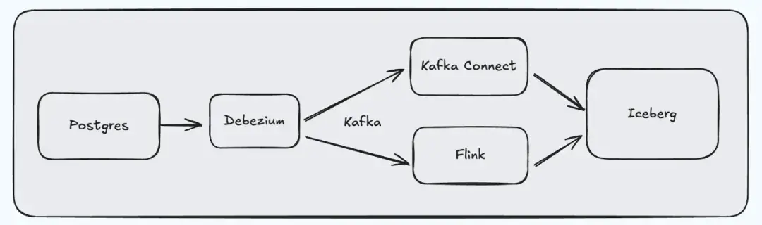 如何将 Postgres 变更数据实时传输到 Apache Iceberg - 知乎