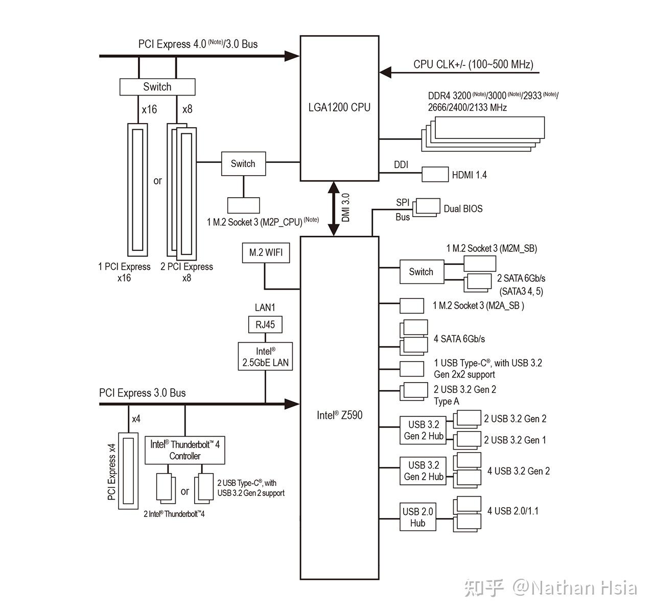 CPU提供的pcie通道数包不包括dmi总线所用的pcie通道数？ - 知乎