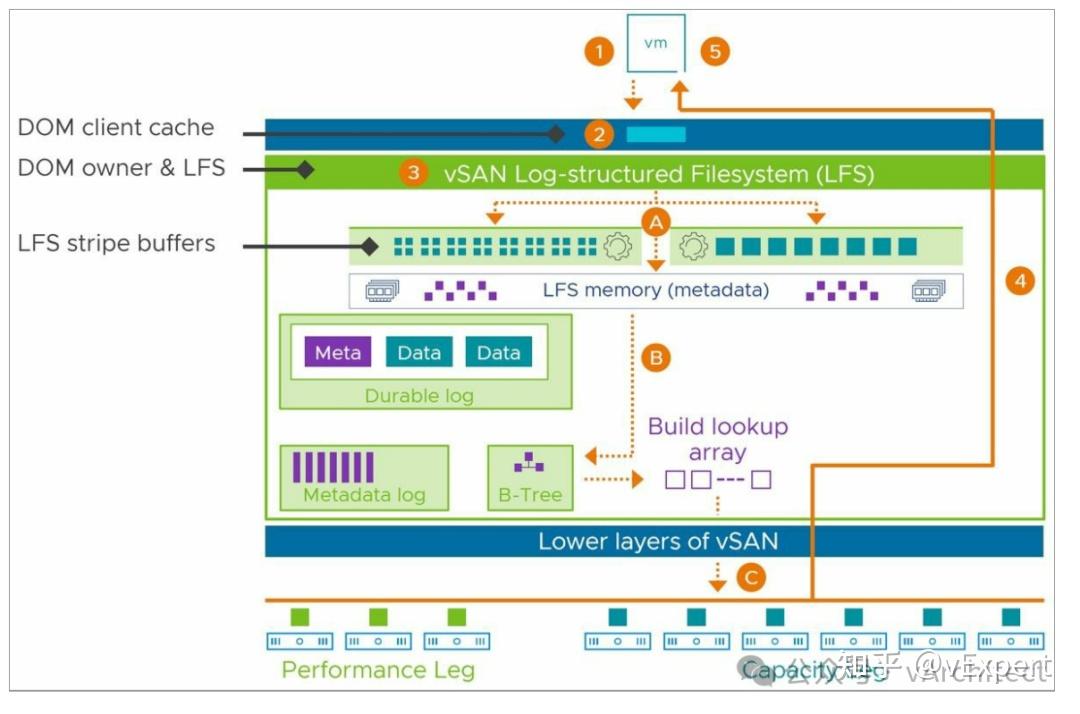 vSAN ESA架构分析 - 知乎