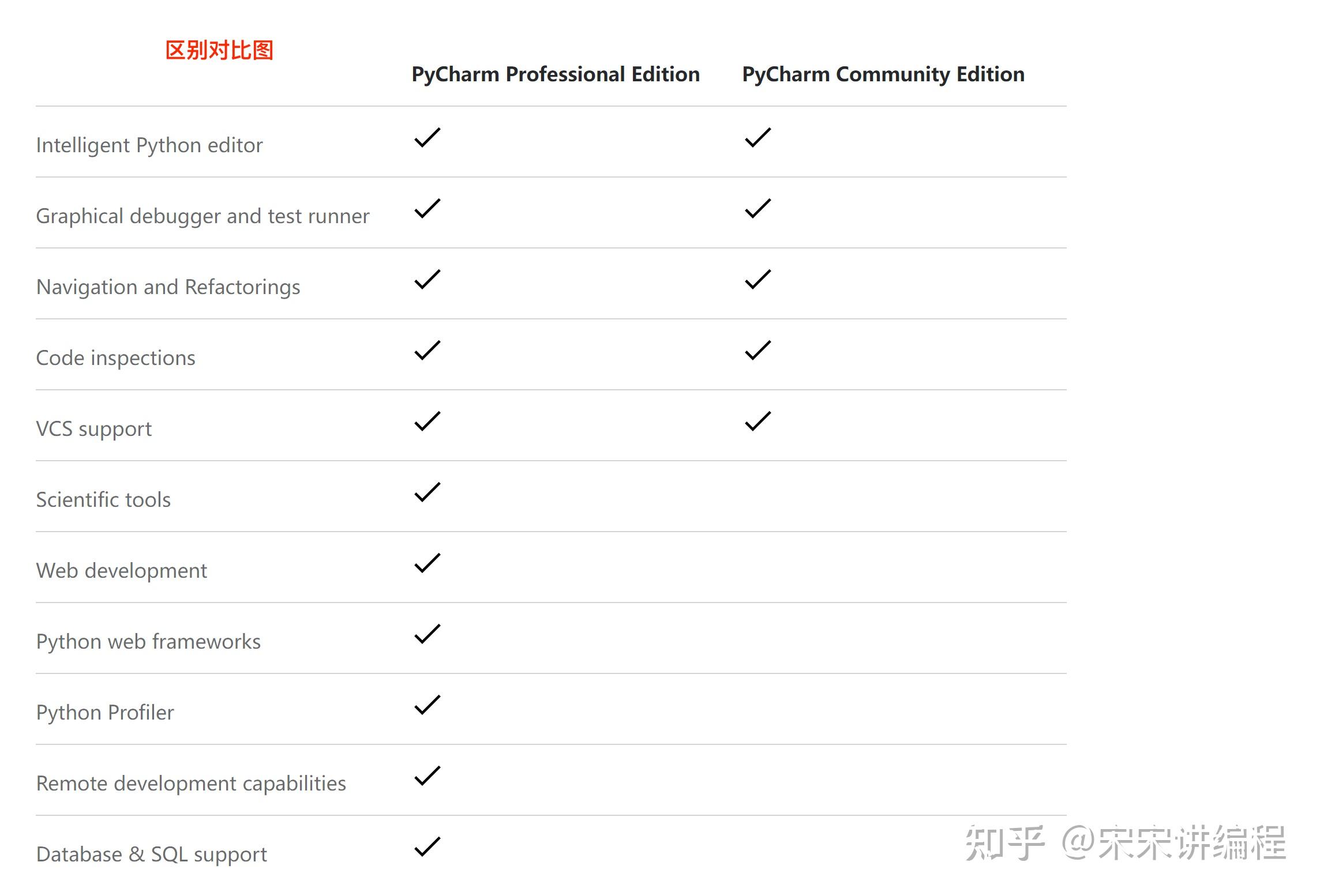 pycharm 是免费的吗? - 知乎