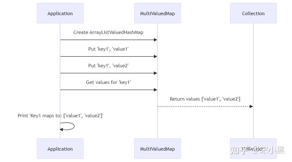 提高集合操作效率神器：Apache Commons Collections - 知乎