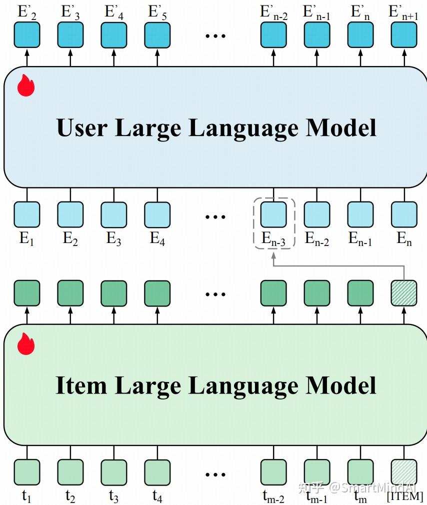 2024字节：通过HLLM架构集成层次化LLM，改进推荐系统 - 知乎